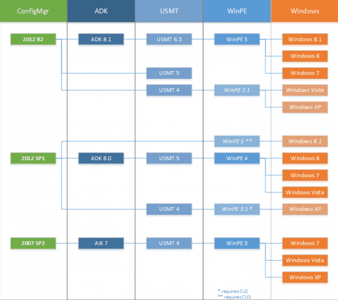 Matrice du support OSD avec Configuration Manager - MSNLoop