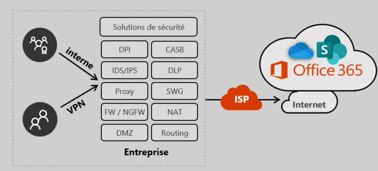 Optimisation du trafic Microsoft 365 en VPN Split Tunneling - MSNLoop