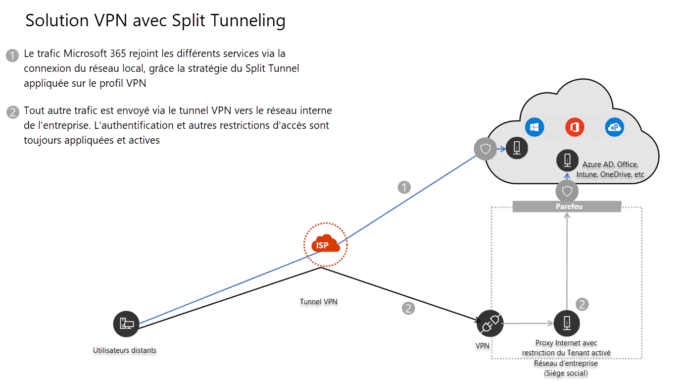 Optimisation du trafic Microsoft 365 en VPN Split Tunneling - MSNLoop