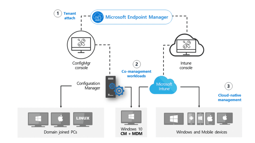 Microsoft Endpoint Configuration Manager 2010 est disponible - MSNLoop